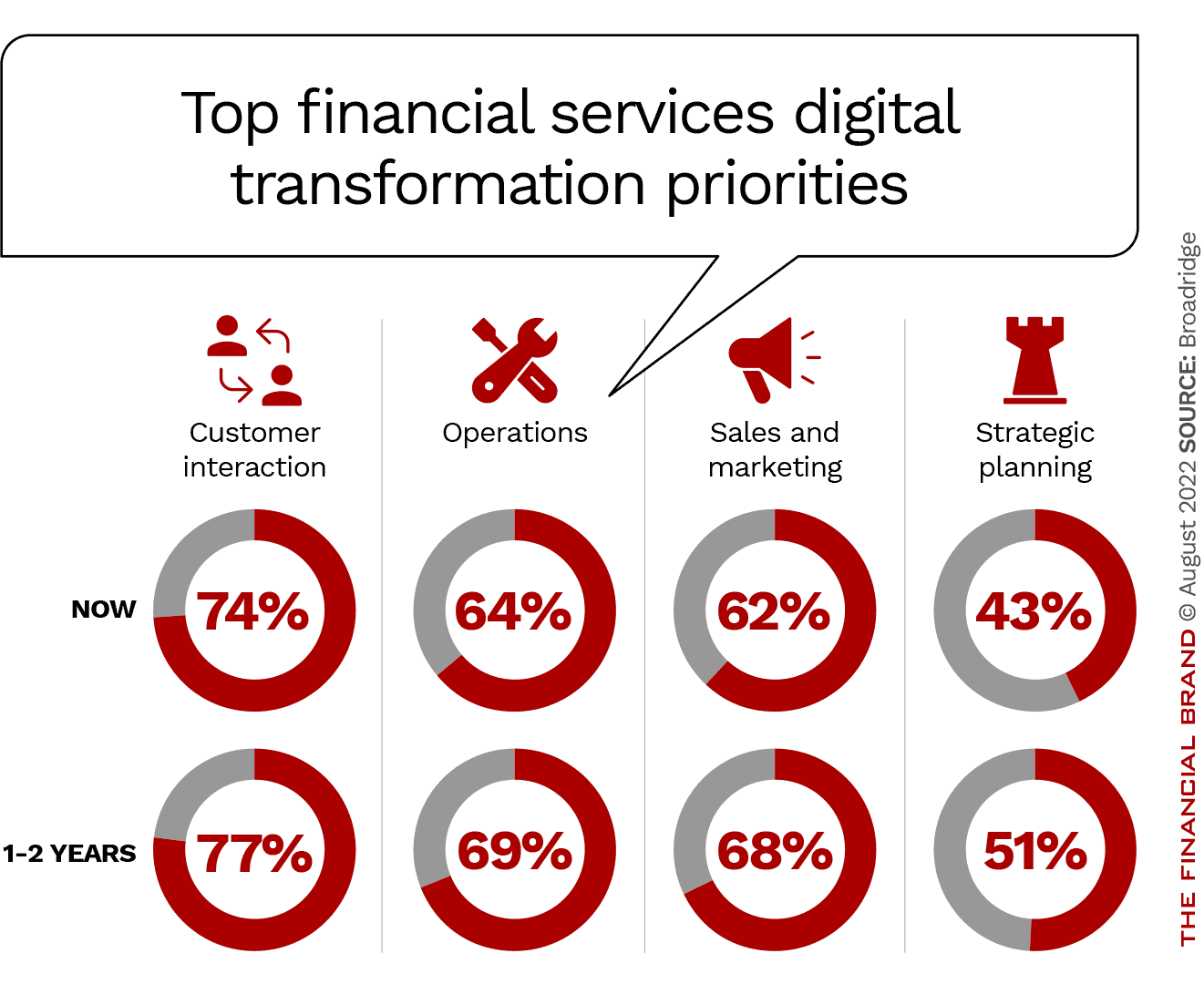 Banks' Digital Transformation Pace Is Too Slow for Consumers – The ...