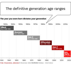 How to Define the Generations: The Ultimate Guide for Marketers – The ...
