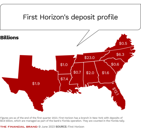First Horizon Plans $100 million in Tech Upgrades & Deposit Push
