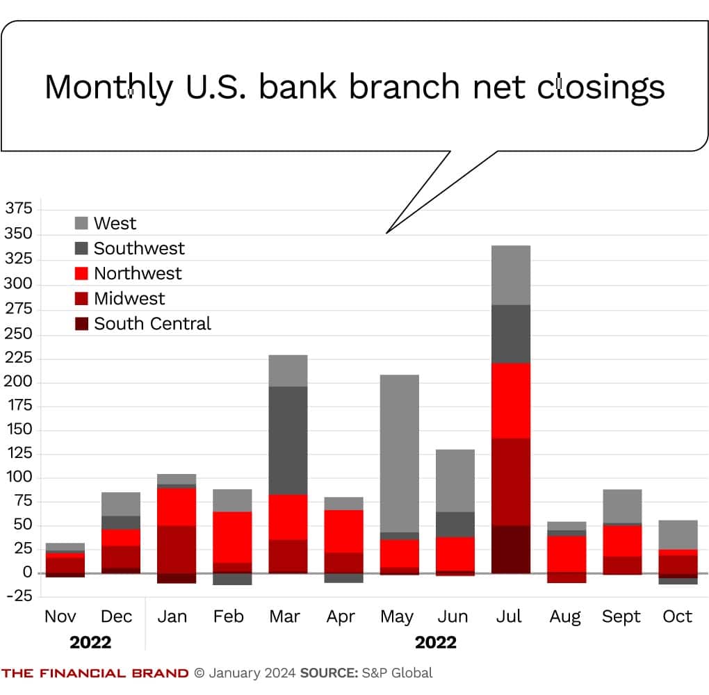 Trends 2024: Is Record-Breaking Pace of Branch Closures Easing?