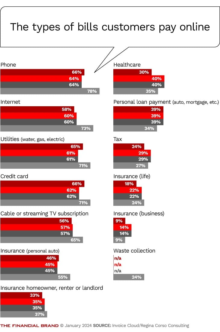 Consumers Love Online Bill Payment, But What's In It For Banks?