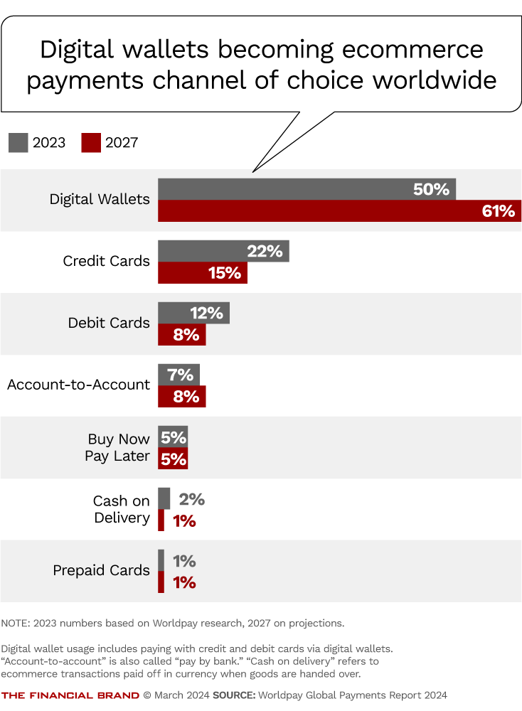 Digital Wallets Absorb Credit Cards as They Boom Worldwide