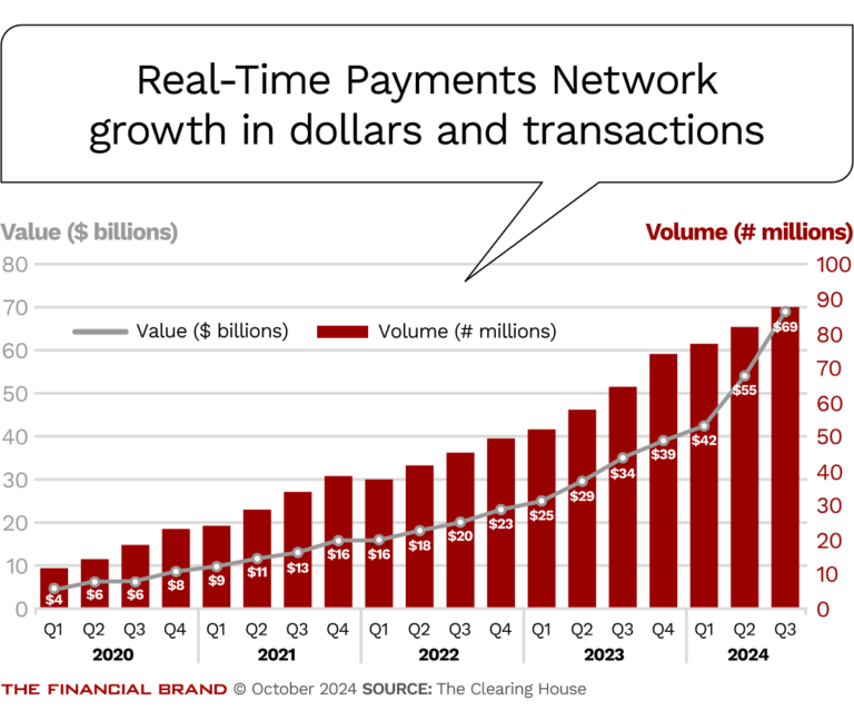 Clearing House Sets Growth Strategies for RTP Instant Payments