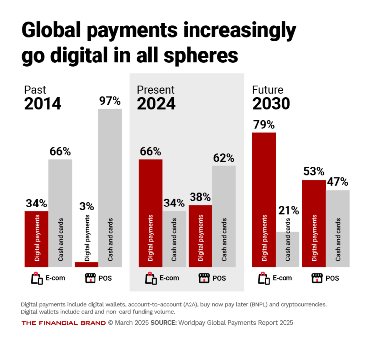 Digital Payments Dominate Globally, Says Worldpay Study