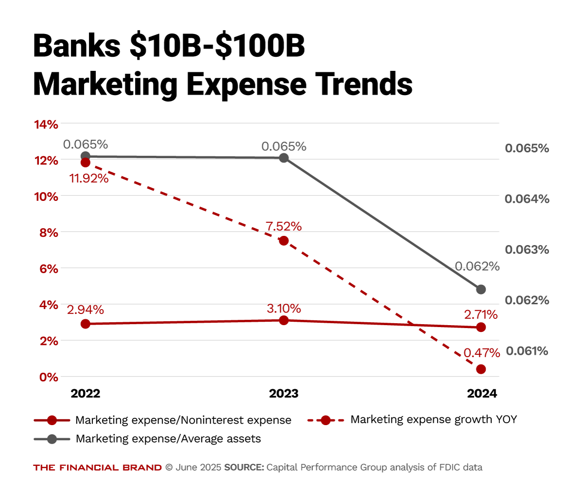Marketing Spend Pays Off for Small and Midsize Banks