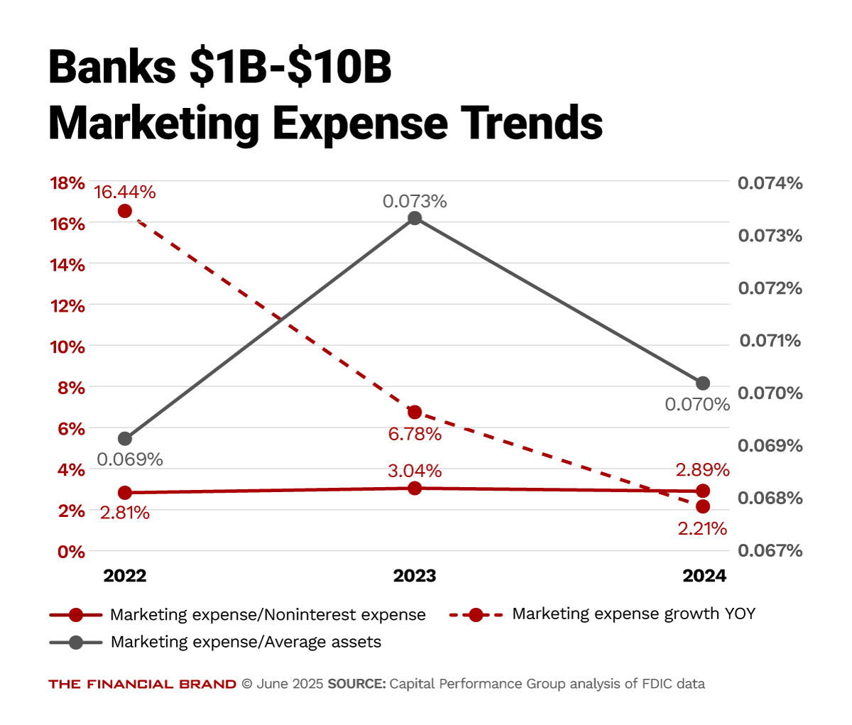 Marketing Spend Pays Off for Small and Midsize Banks