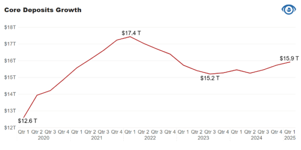 Dive Inside the Return of Deposit Momentum at U.S. Banks