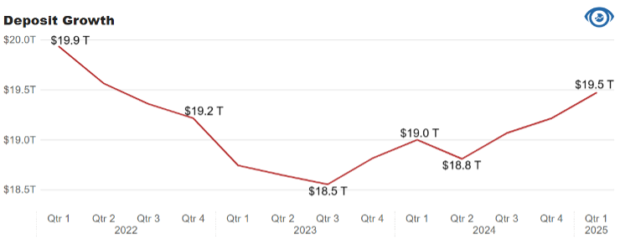 Dive Inside the Return of Deposit Momentum at U.S. Banks