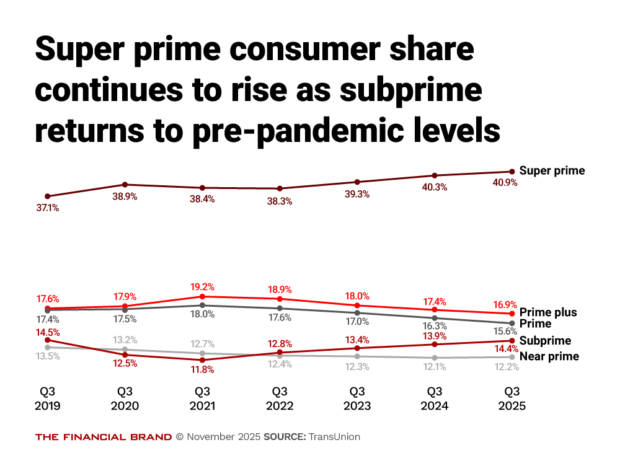 Consumer Credit Bifurcation: Super Prime Grows, But So Does Subprime