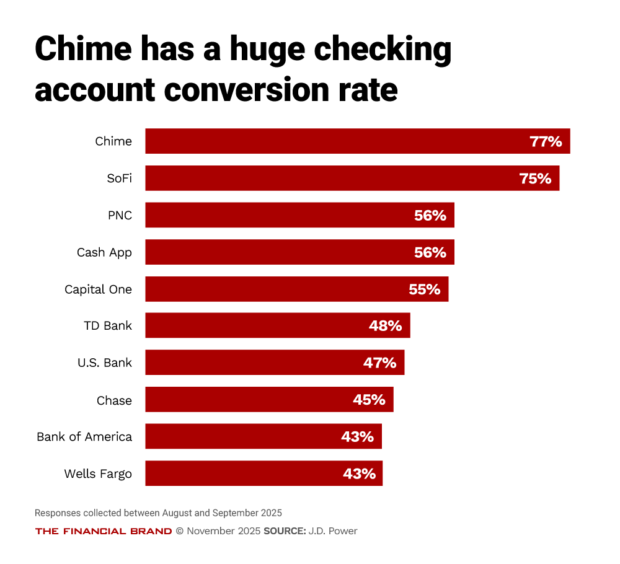 Chime Grabs Up Market Share for New Checking Accounts