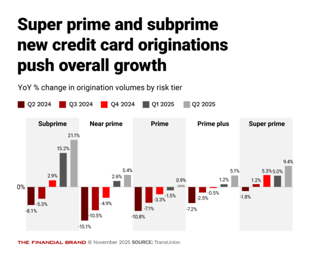 Consumer Credit Bifurcation: Super Prime Grows, But So Does Subprime
